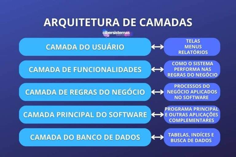 Arquitetura de Software: conceitos cruciais e carreiras na área
