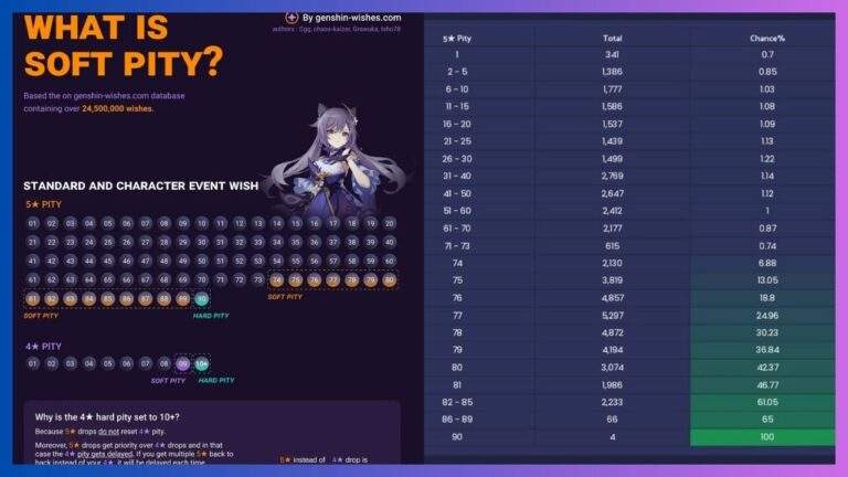 Pity Genshin Impact: como funciona o sistema no jogo?